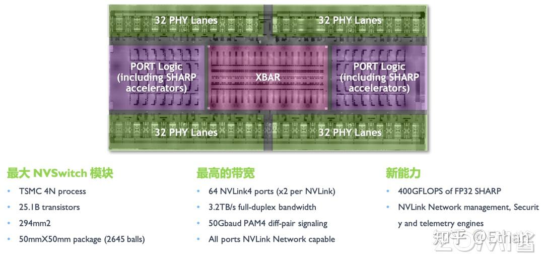 Scale-Up互联之Nvidia：（3）Nvlink Switch原理，结构，带宽和端口数 - 知乎