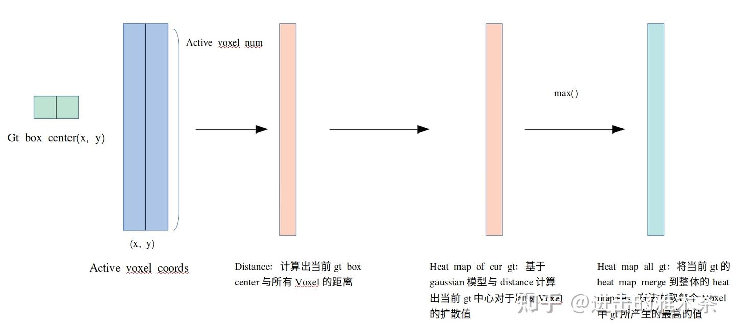 Voxelnext Fully Sparse Voxelnet For 3d Object Detection And Tracking Cvpr 2023 知乎