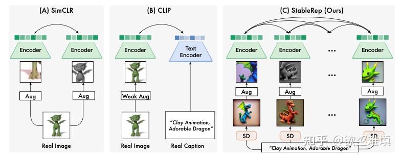 StableRep: Synthetic Images from Text-to-Image Models Make Strong Visual Representation Learners ...