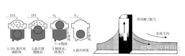 Marangoni干燥机 - 知乎
