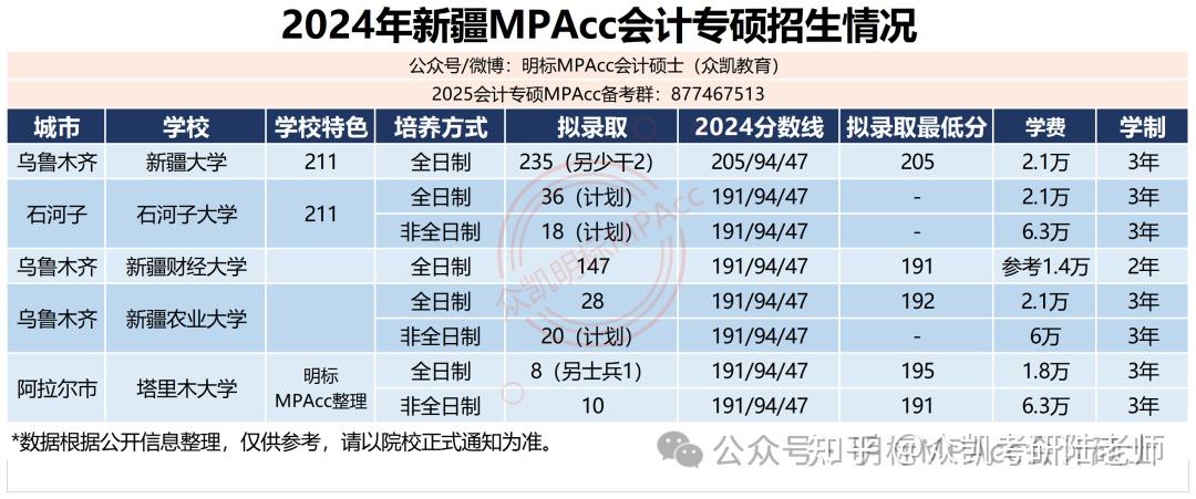 MPAcc择校数据 | 2024年全国MPAcc会计专硕拟录取情况分析（分数线、学费、招生人数、拟录取最低分） - 知乎