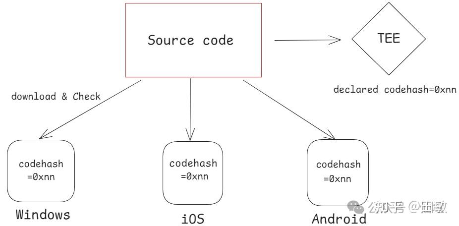 TEE简明手册：从基础概念到安全使用的最佳实践指南 - 知乎