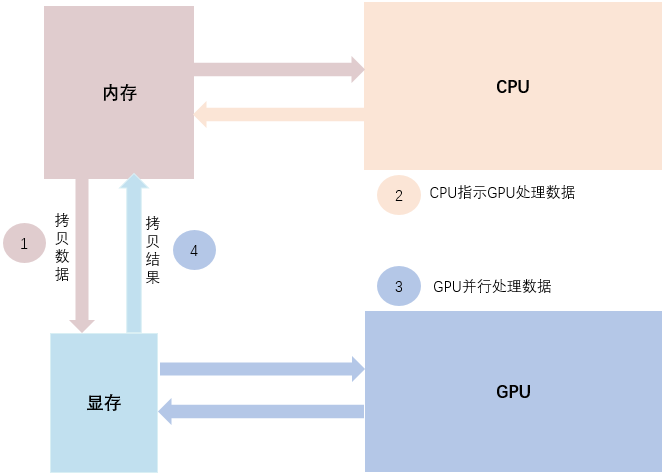 模型训练太慢？显存不够？这个方法让你的gpu联手cpu 知乎 