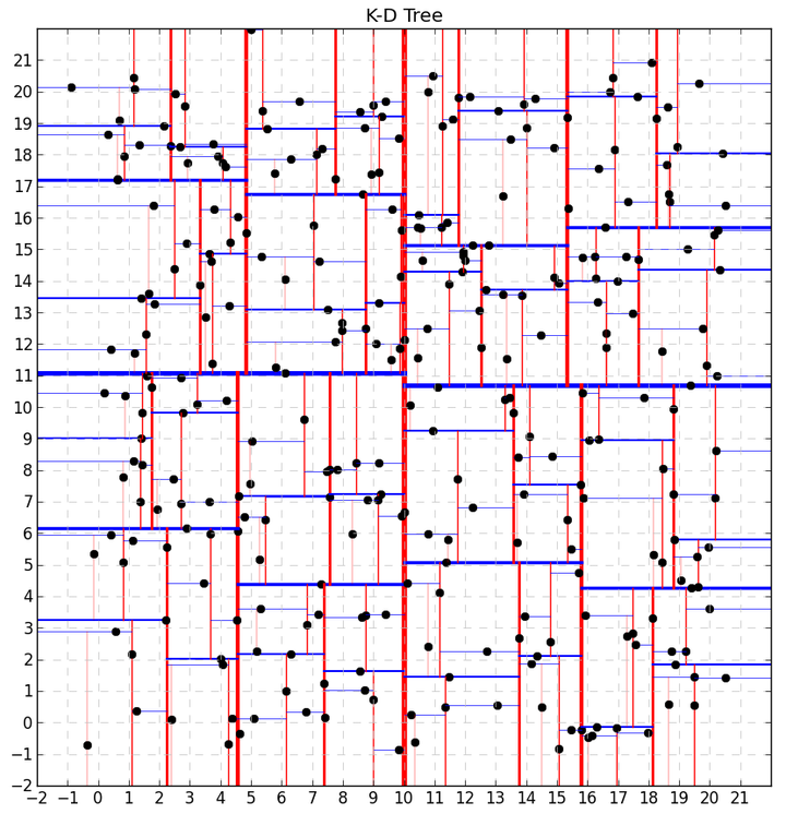 Python代码：基于KD树实现K近邻分类、回归（KNN） - 知乎