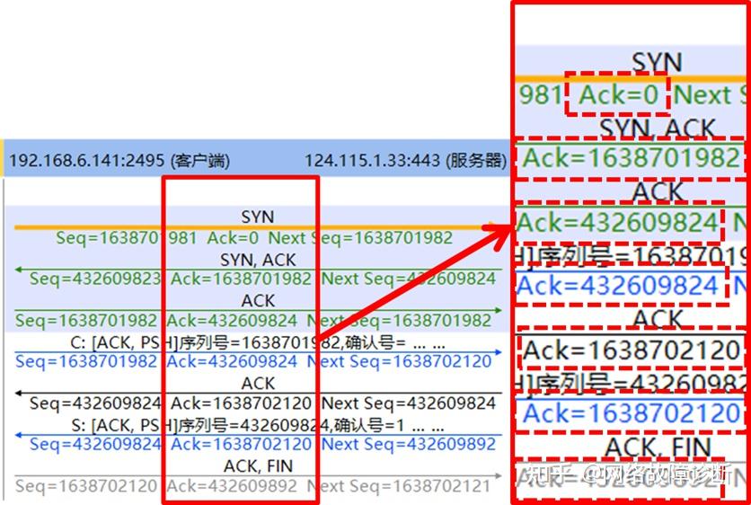 从时序图看TCP故障（4）确认号与确认机制——科来CSNA流量分析工具运维故障分析系列 - 知乎