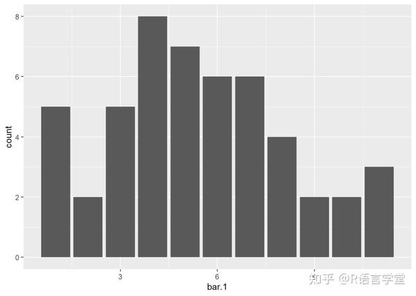 ggplot2 | 统计变换与柱形图、直方图、密度图 - 知乎