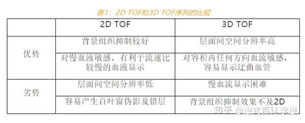 磁共振血管成像技术——流入增强TOF技术 - 知乎