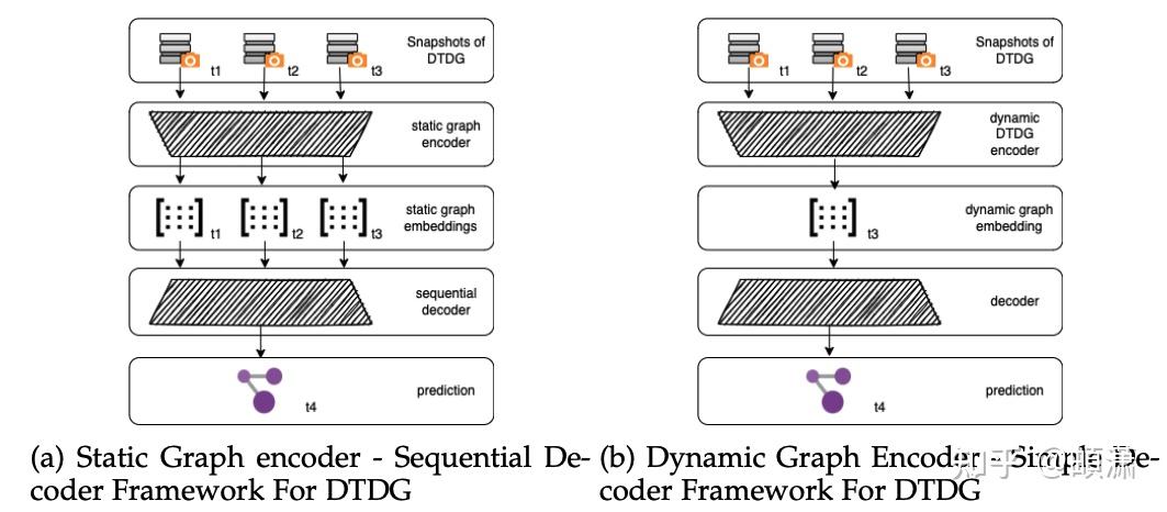 2022年最新动态图神经网络（Dynamic GNN）综述 - 知乎