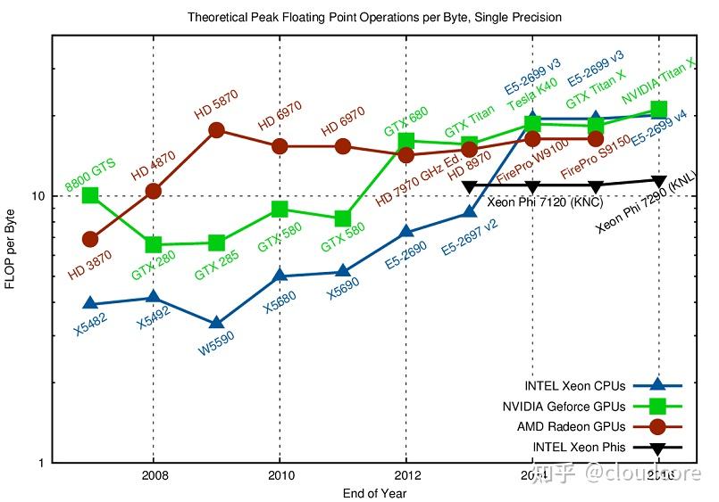 GPGPU中一些问题的理解与思考（1）-上层架构 - 知乎