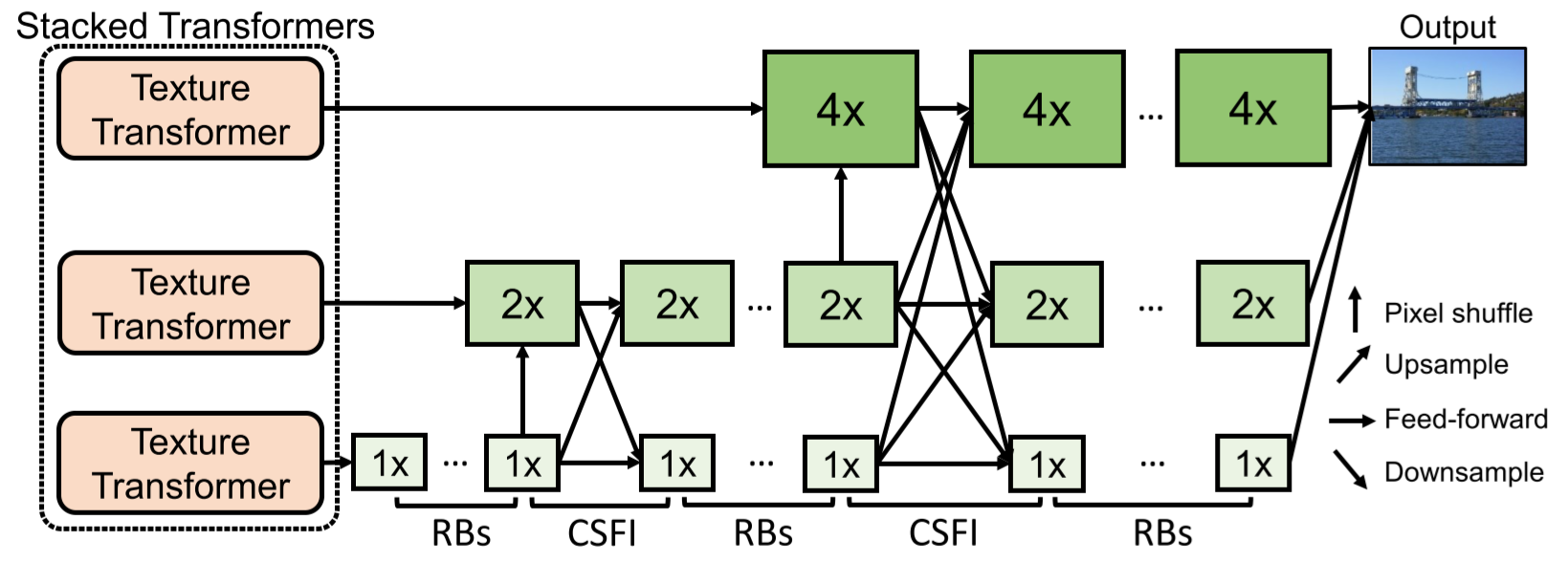 Learning Texture Transformer Network for Image Super-Resolution（TTSR） - 知乎