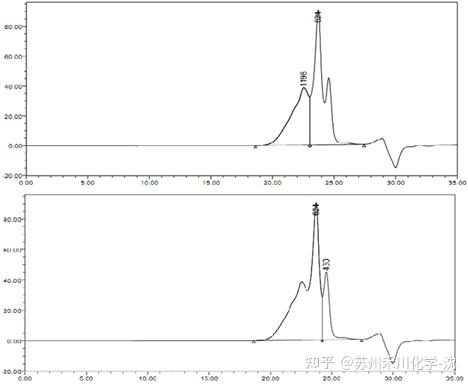 【技术分享】GPC/APC常用测试条件（THF相）分享 - 知乎