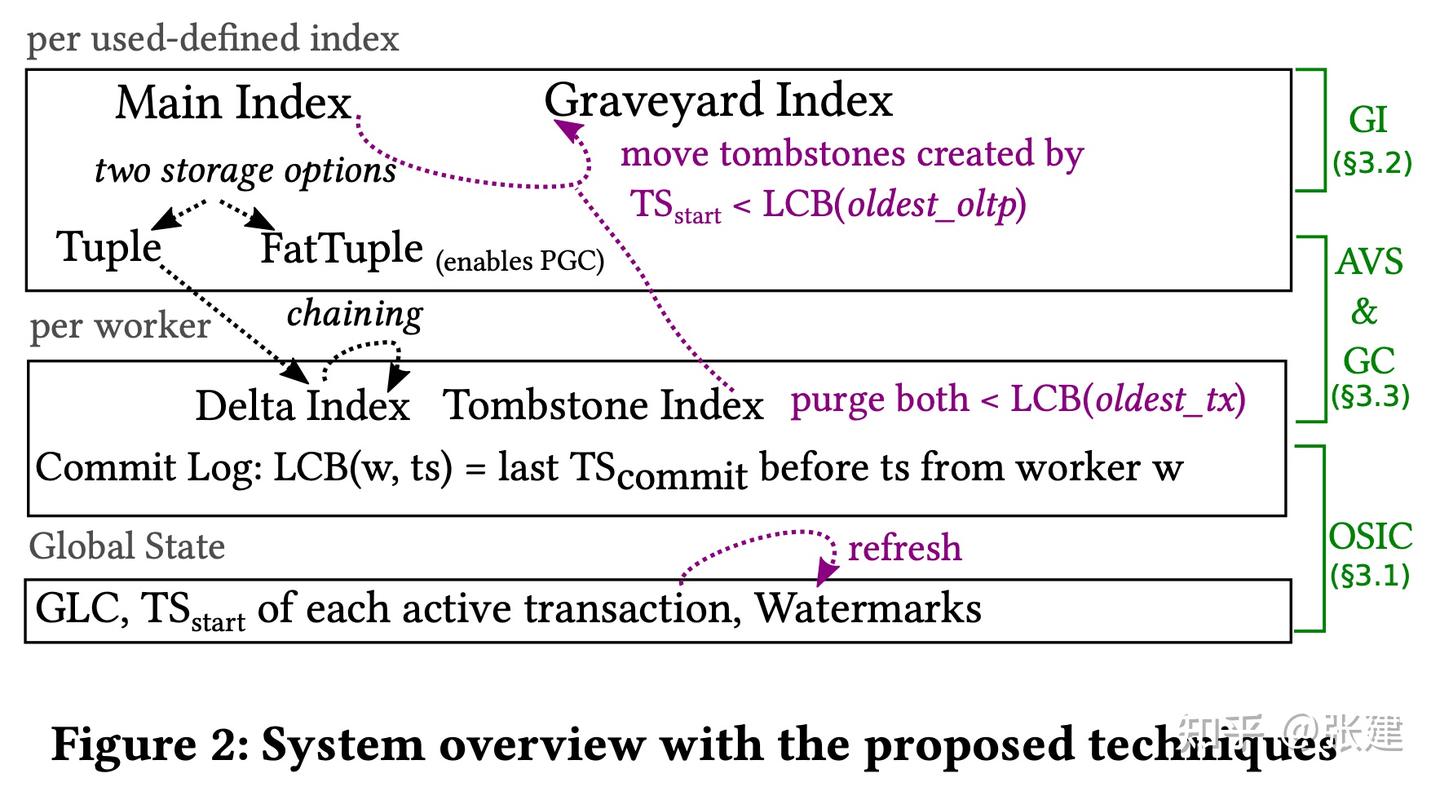 [VLDB 2023] Scalable and Robust Snapshot Isolation for High-Performance Storage Engines - 知乎