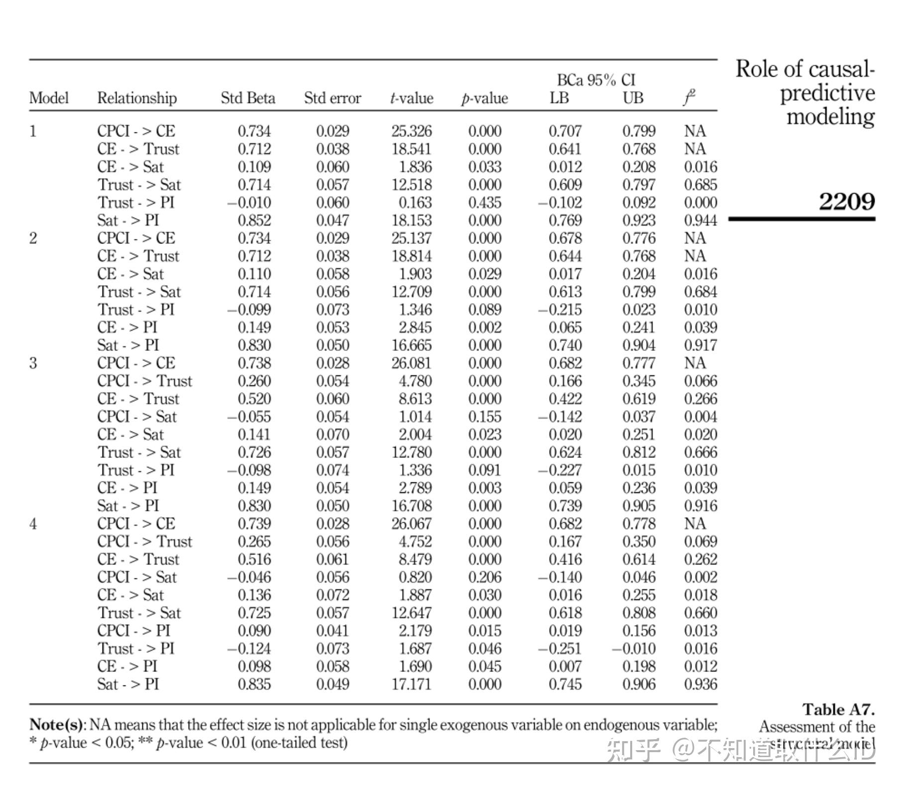 PLS-SEM中的模型选择标准：读《 利用PLS-SEM揭开因果预测模型在信息系统研究中的作用》 - 知乎