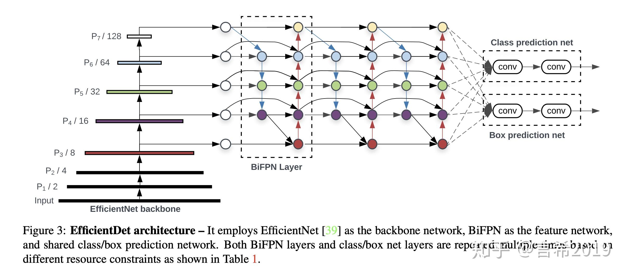 EfficientDet - 知乎