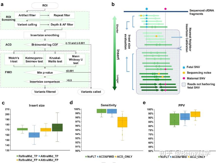 新一代NIPT！孕妇血浆cfDNA遗传去卷积分析实现胎儿染色体异常和单基因病的同步筛查 - 知乎