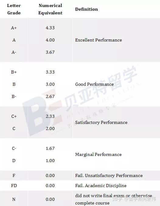 留学申请必看！超详细GPA计算方法+高分攻略~ - 知乎
