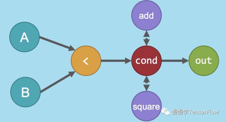 TensorFlow 中的 Control Flow - 知乎