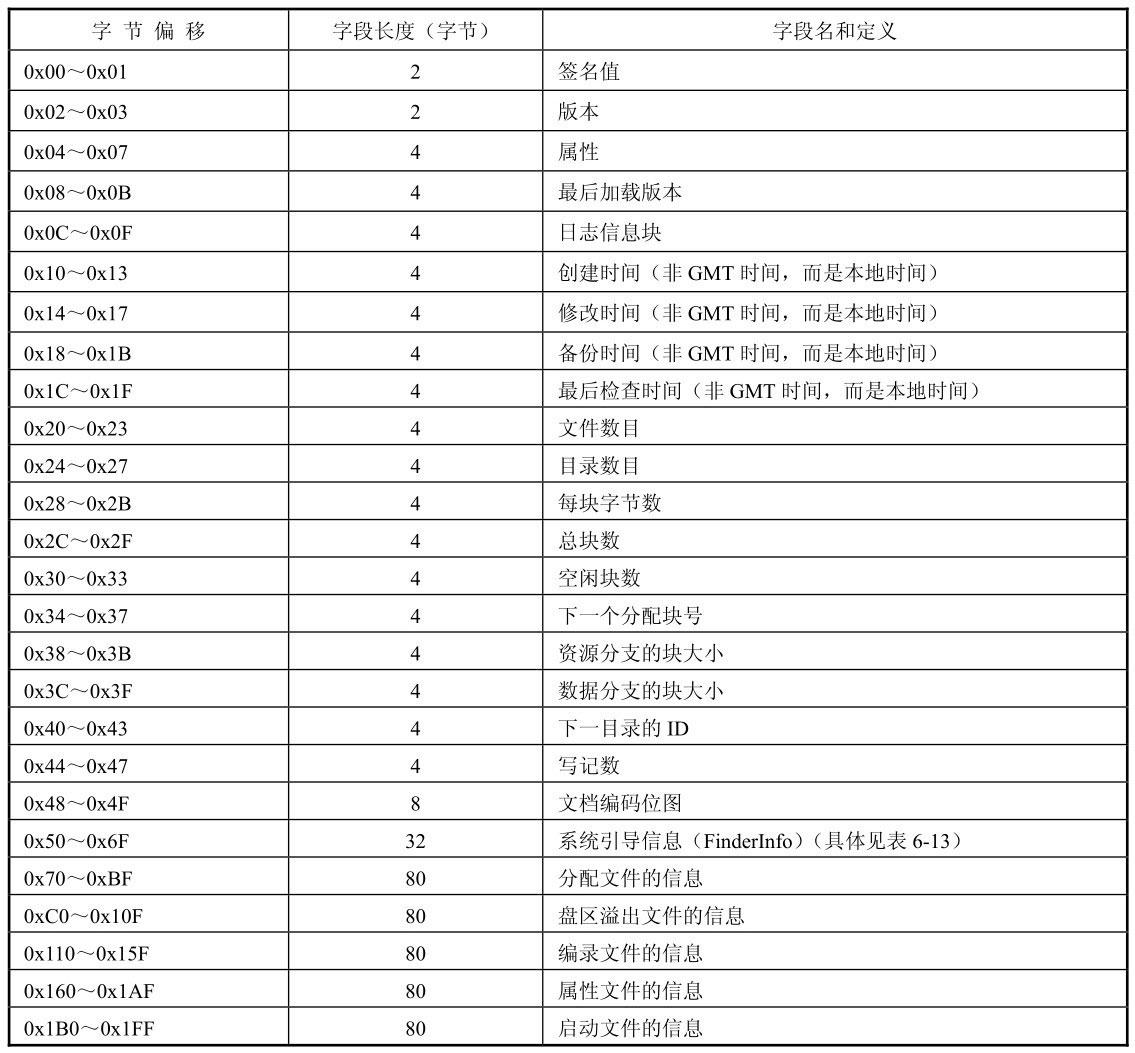 知乎盐选 | 6.3 HFS+ 文件系统详解
