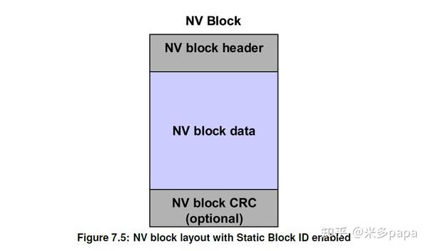AUTOSAR NVM（非易失性存储管理器） - 知乎