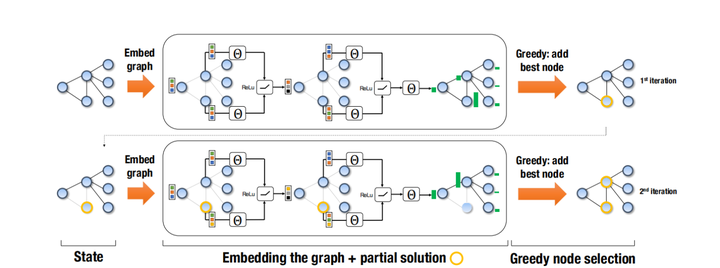 Learning Combinatorial Optimization Algorithms over Graphs(强化学习+图神经网络 ...