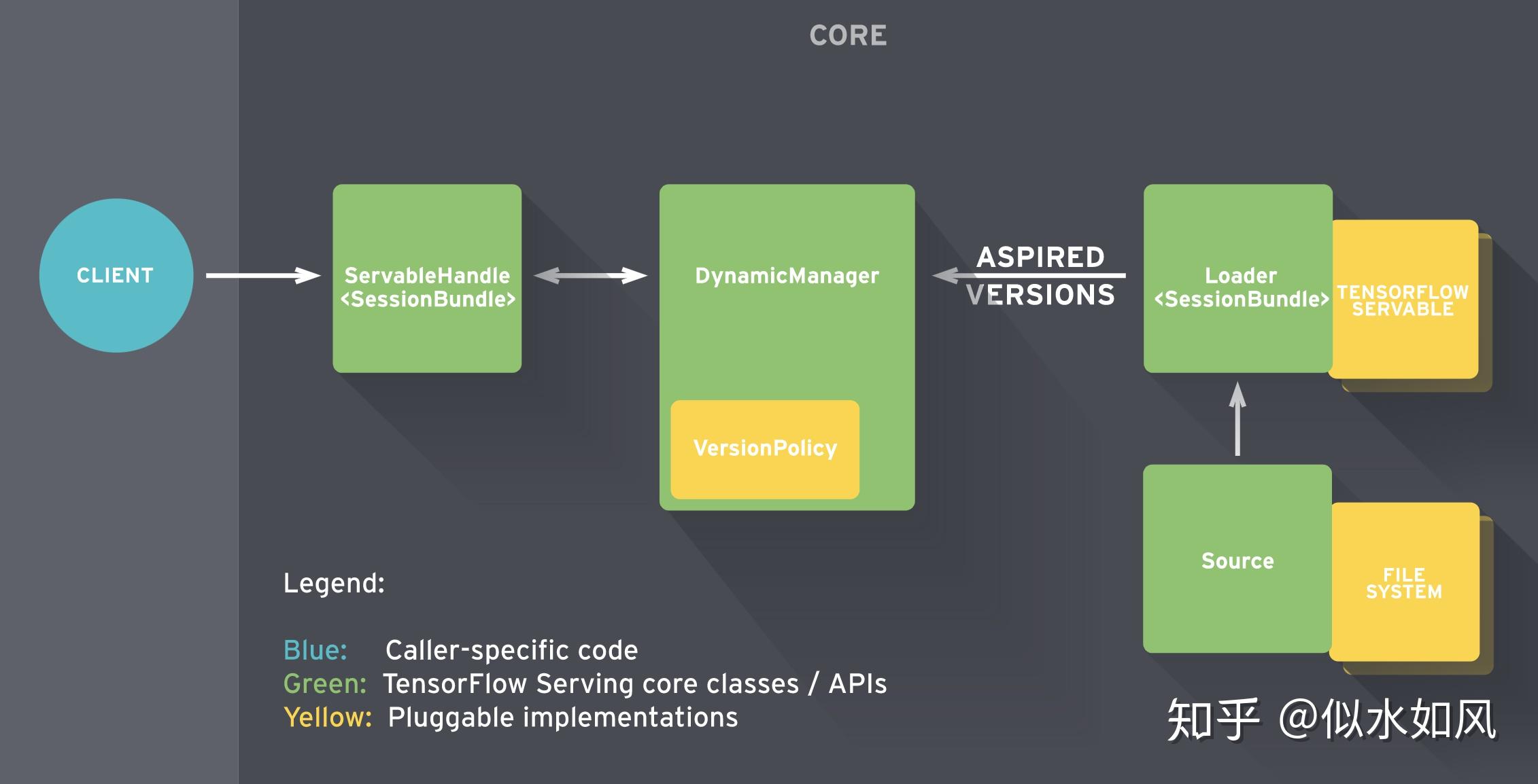 tensorflow 模型部署生产环境 - 知乎