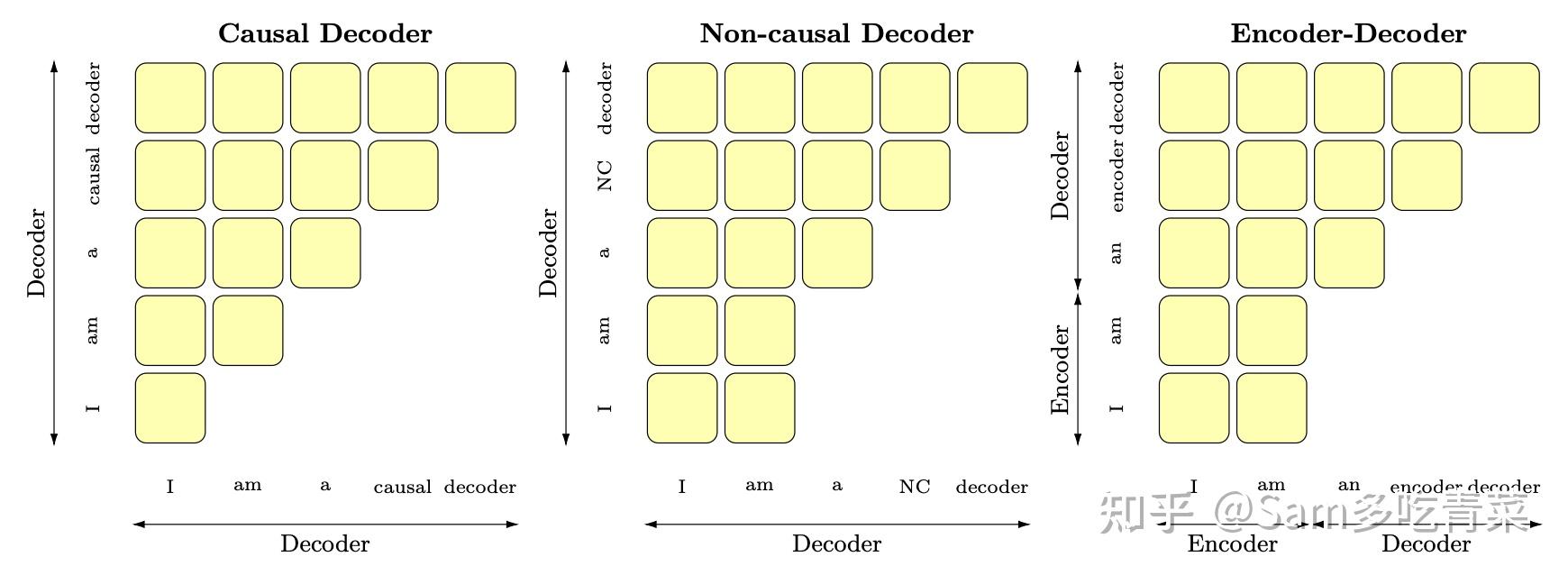 为什么现在的LLM都是Decoder only的架构？ - 知乎