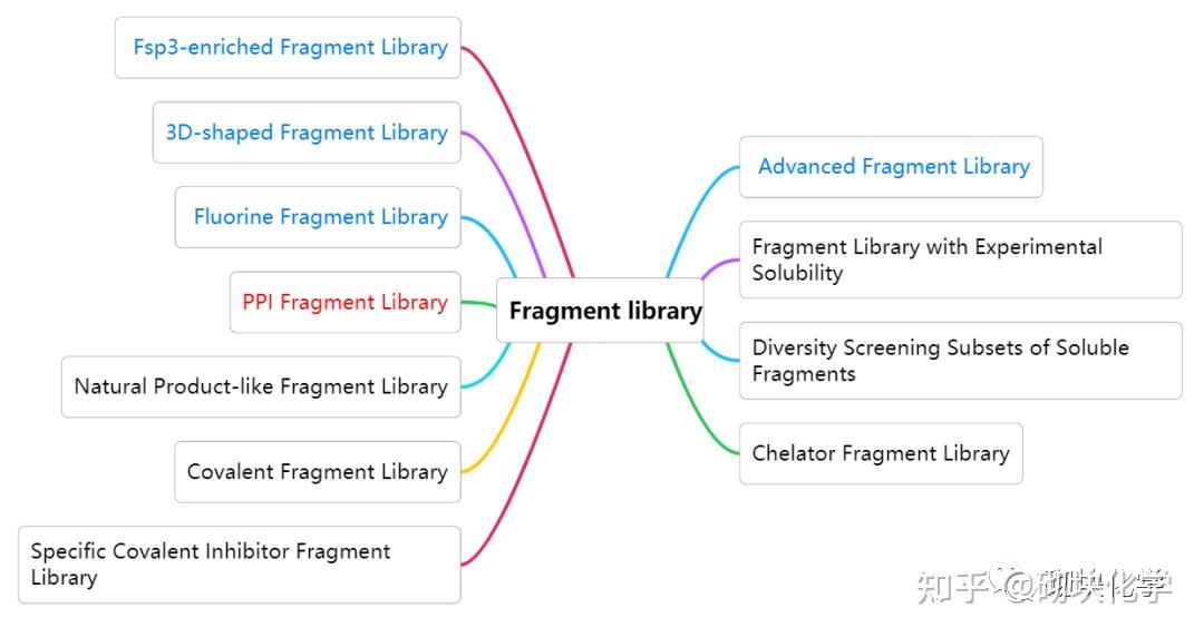 基于片段的药物发现—高质量分子库的重要性（六）PPI Fragment Library 作者：砌小智&工号006 - 知乎