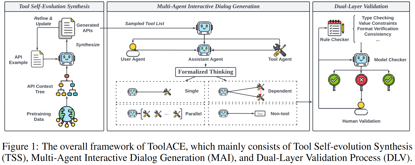 ToolACE: Winning the Points of LLM Function Calling 论文阅读 - 知乎