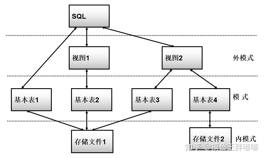 数据库系统概论学习笔记三 知乎