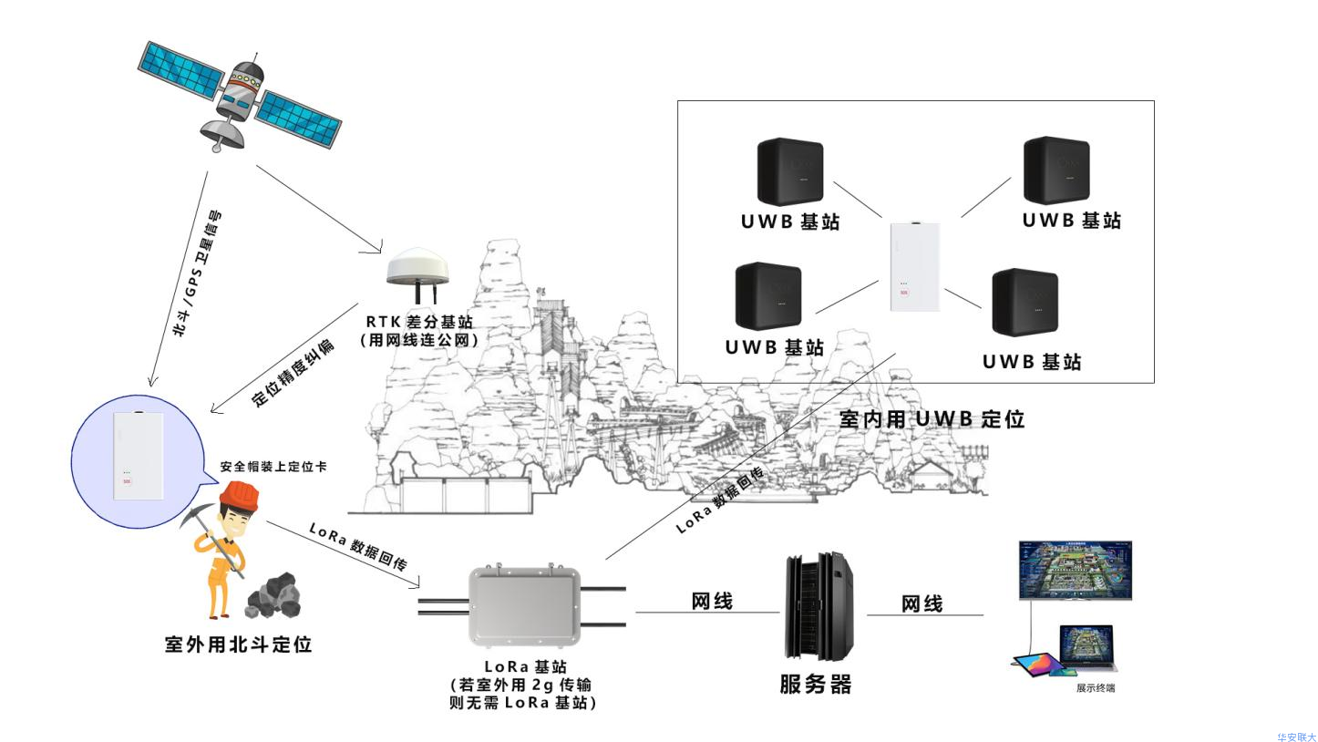 没有4G信号怎么进行人员定位？北斗RTK+UWB+LoRa能解决！ - 知乎