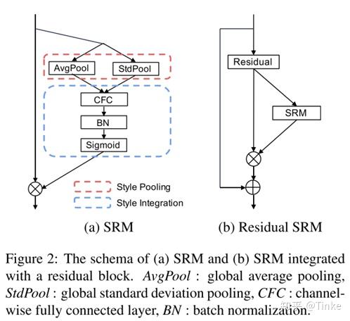 SRM：一种基于风格的卷积神经网络再校准模块 - 知乎