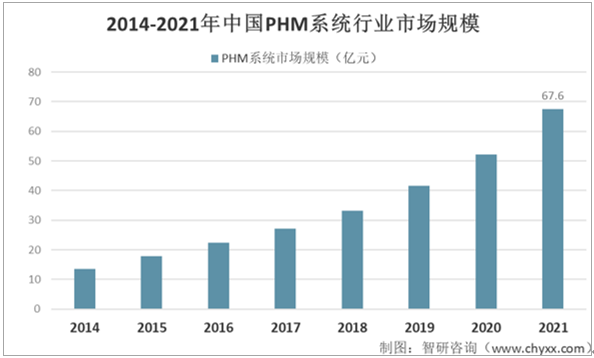 一文了解中国PHM系统行业发展现状及未来趋势(附PHM系统产业链及竞争格局分析) - 知乎