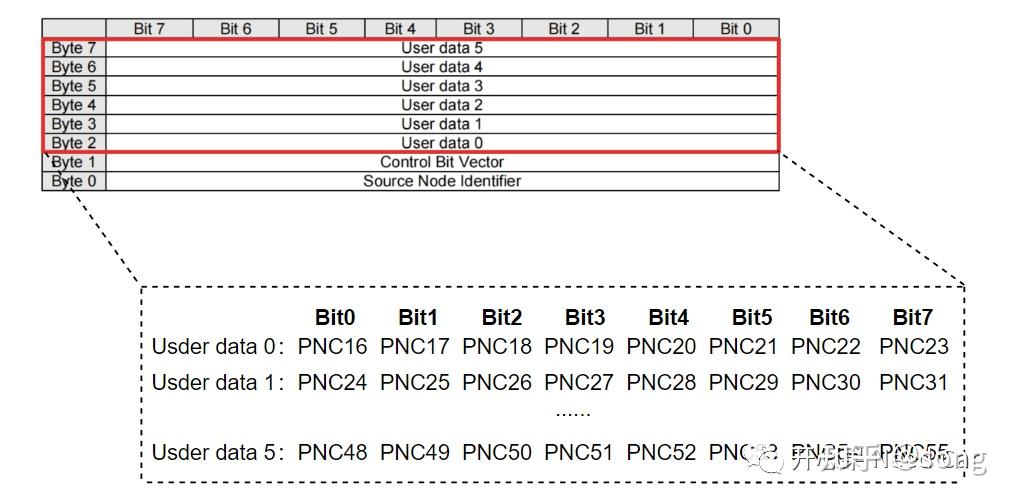 Autosar网络管理：如何理解局部网络的VFC？ - 知乎