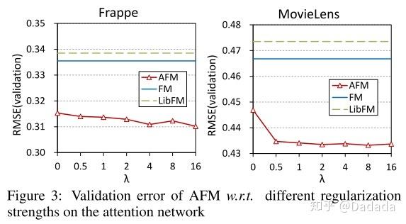 推荐系统系列（八）：AFM理论与实践 - 知乎