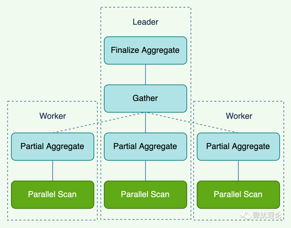 PostgreSQL 技术内幕(三)聚集算子 - 知乎