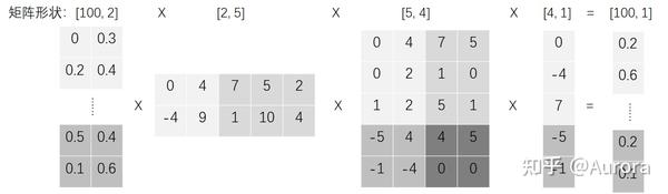 【numpy 实现三层神经网络】纯numpy 实现最简单的三层神经网络 代码可直接运行 知乎