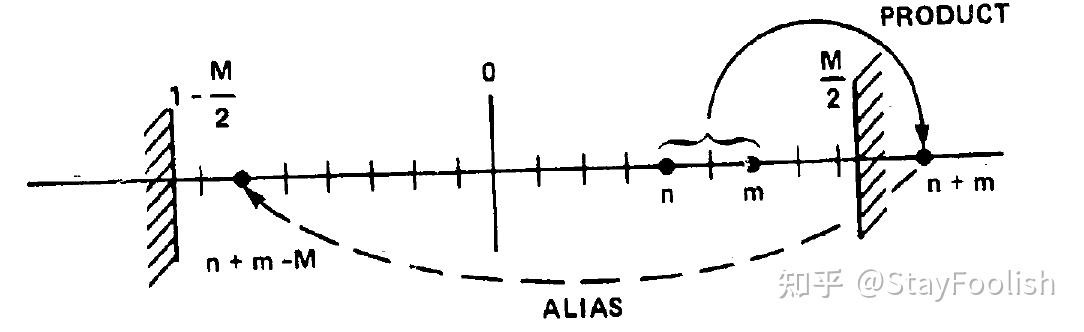 Aliasing error - 知乎