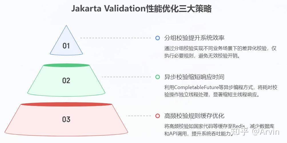 Jakarta Validation 从入门到精通：Java 数据验证的终极解决方案 - 知乎