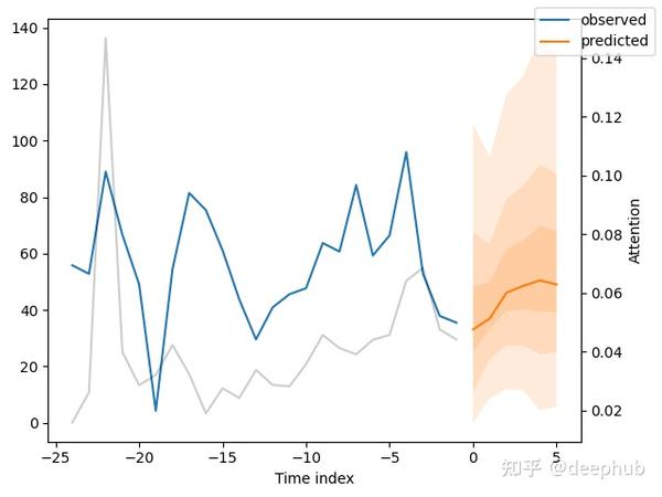 使用 Temporal Fusion Transformer 进行时间序列预测 - 知乎