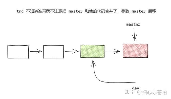 git merge 的三种情况 - 知乎