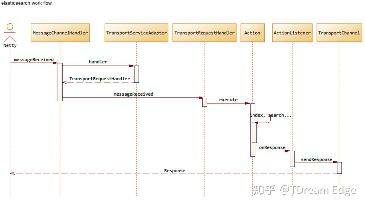 Elasticsearch和向量数据库的快速入门 - 知乎
