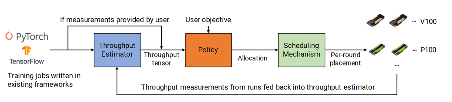 论文笔记：Sia: Heterogeneity-aware, goodput-optimized ML-cluster scheduling (SOSP '23) - 知乎