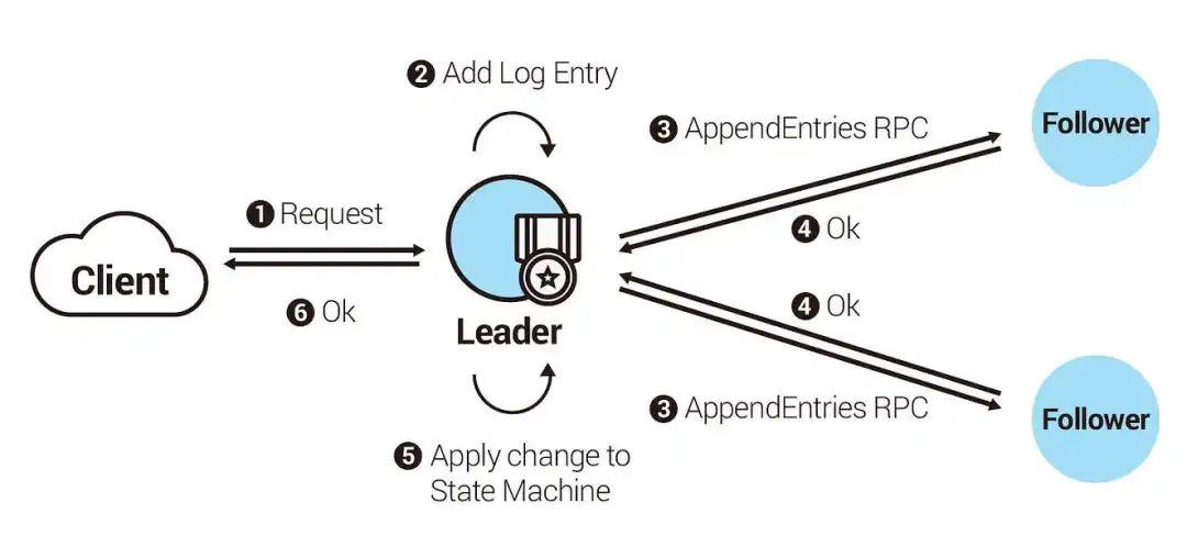 彻底搞懂 Raft 算法 - 知乎