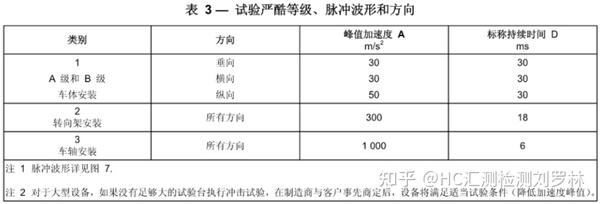 可靠性——标准IEC 61373:2010介绍 - 知乎