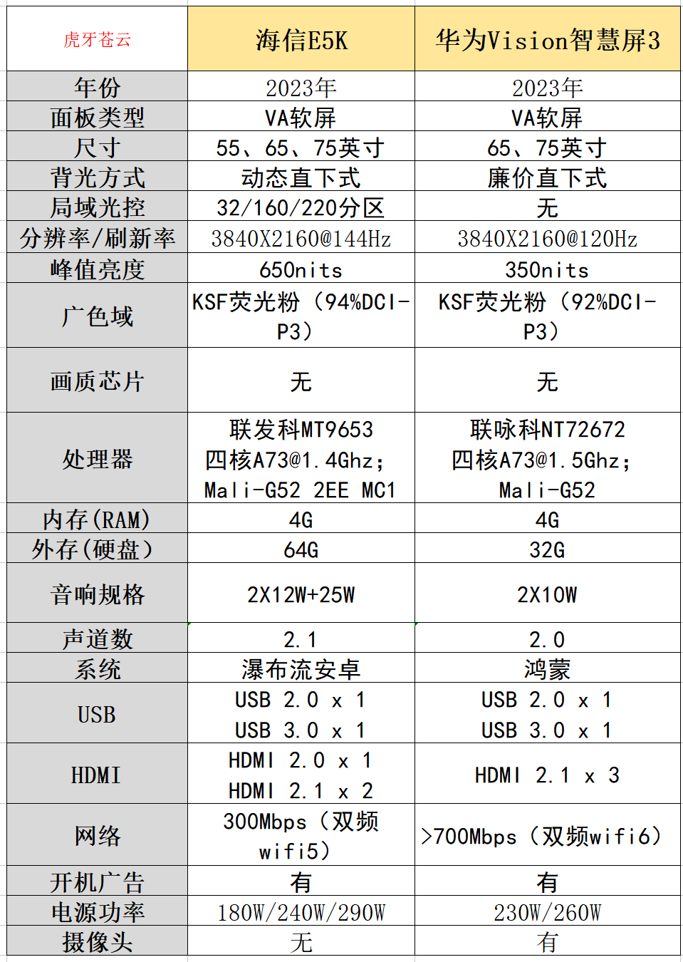 海信75E5K和华为vision智慧屏3-75寸，比较推荐哪个呀? - 知乎