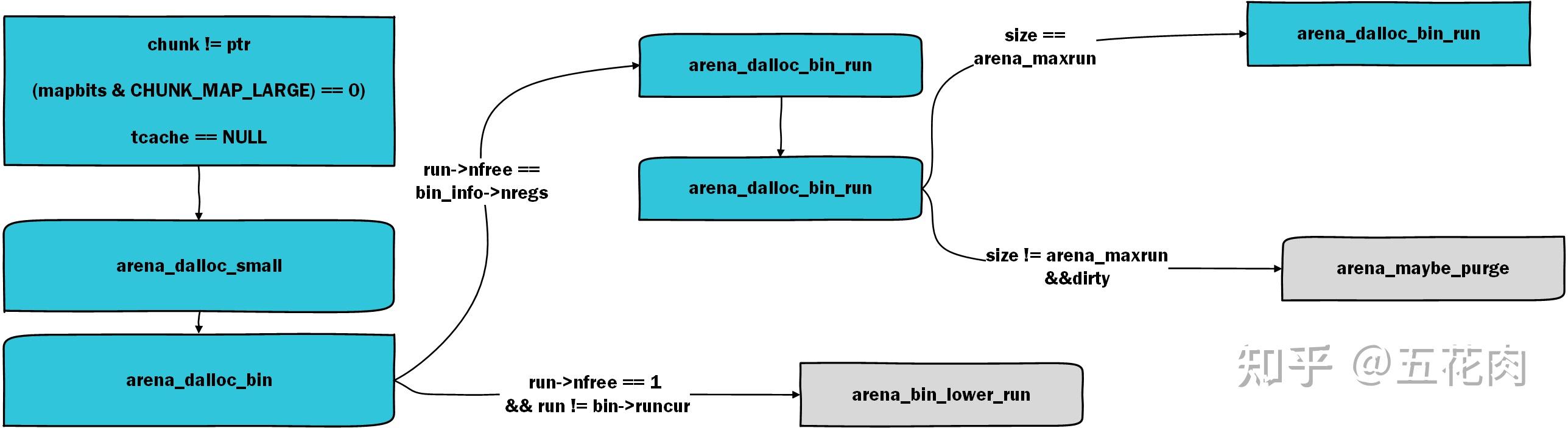 内存管理特性分析（十五）:内存分配器之jemalloc技术原理分析 - 知乎