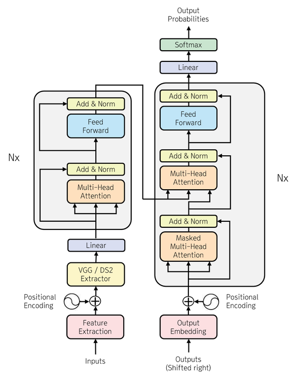 Transformer模型示意图/end - 知乎