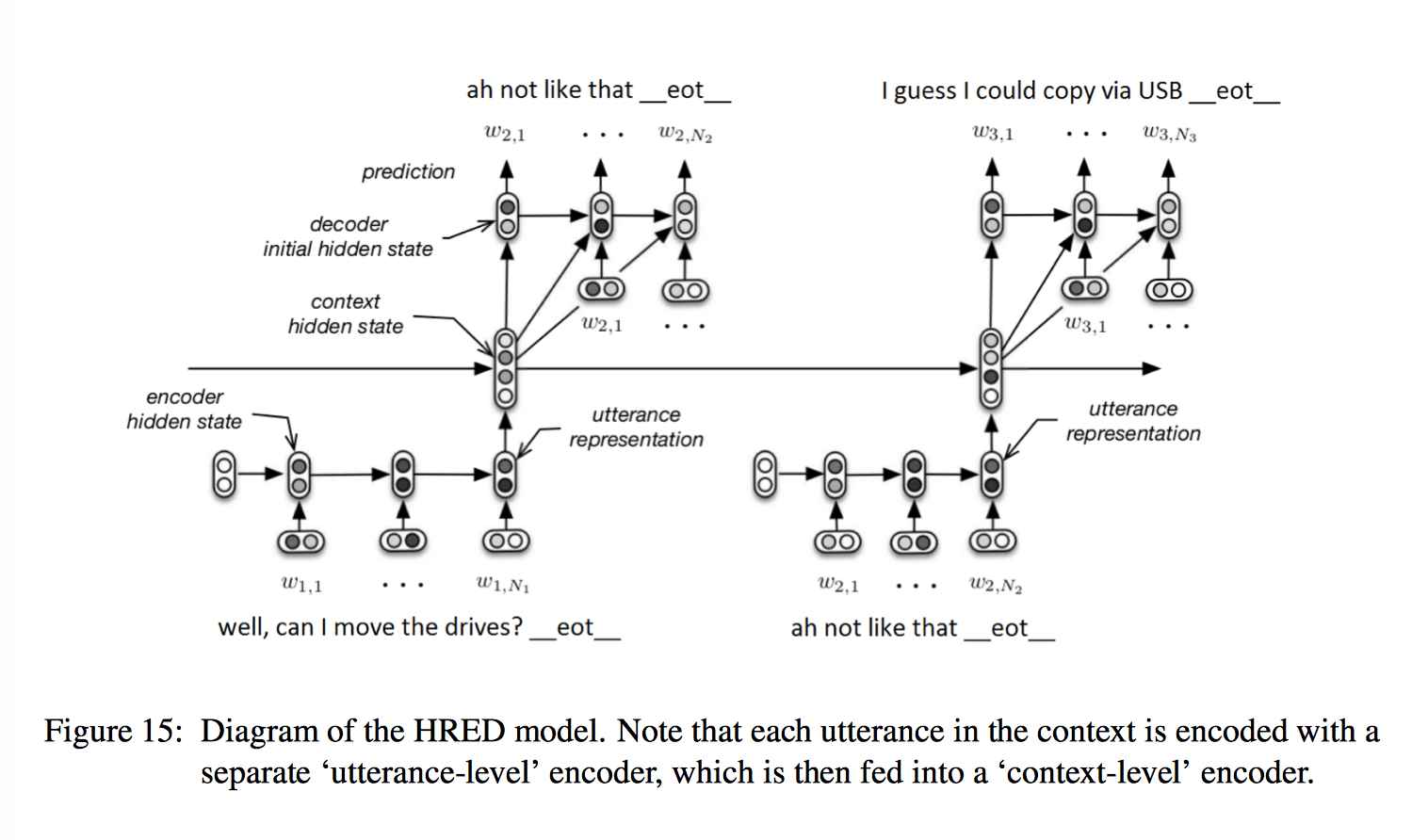 论文笔记 - HRED 与 VHRED - 知乎