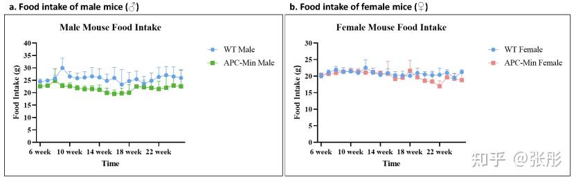 APC-Min小鼠｜肠道肿瘤小鼠模型（结直肠癌模型） - 知乎