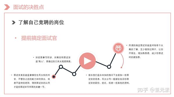 2022应聘面试技巧培训PPT课件模板（P32）——氢元素 - 知乎